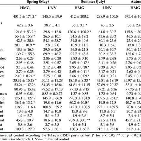 Biplot Based On Co Correspondence Analysis Illustrating The Nematode