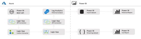 Monitor Your On Premises Data Gateway With Azure And Power Bi Part 2 Data Source