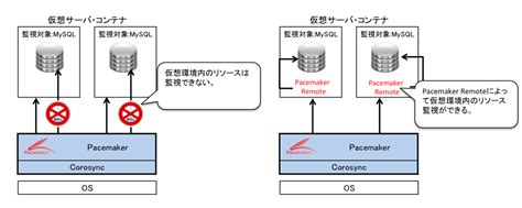 corosync 最新情報 openstandia™ （オープンスタンディア）