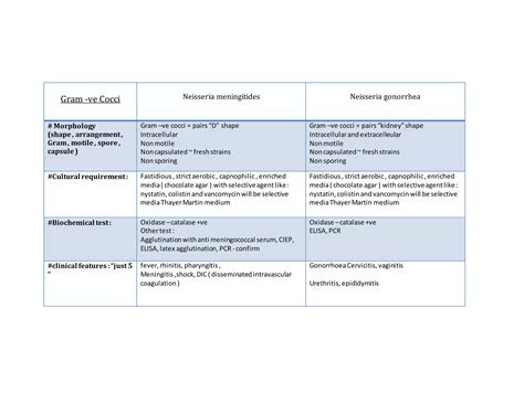 Classification Of Cocci Docx