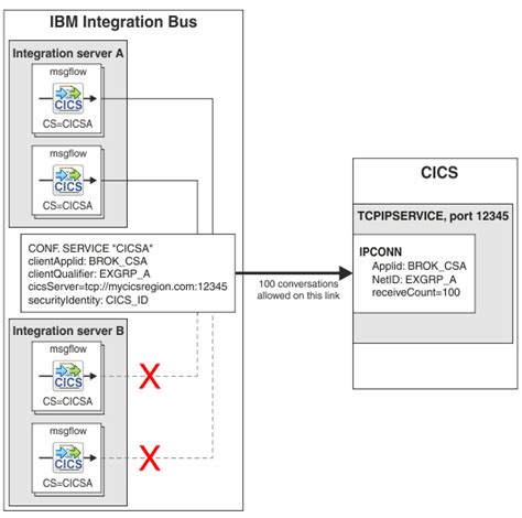 cics transaction server for z os conectividade de duas camadas