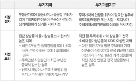 투기과열지구와 조정대상지역이란