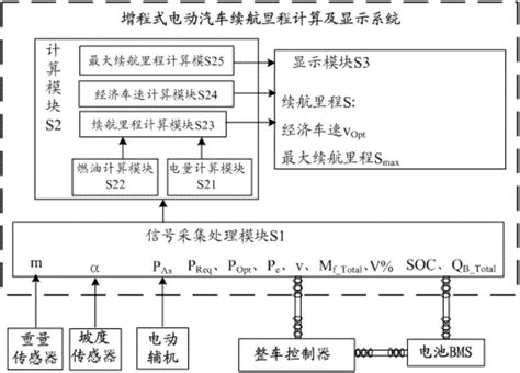 一种增程式电动汽车续航里程计算及显示系统的制作方法
