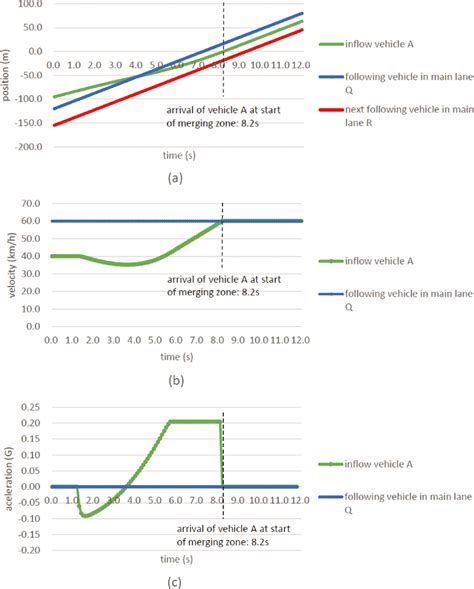 Positions Velocity And Acceleration Of Vehicles Concerned In The Download Scientific Diagram