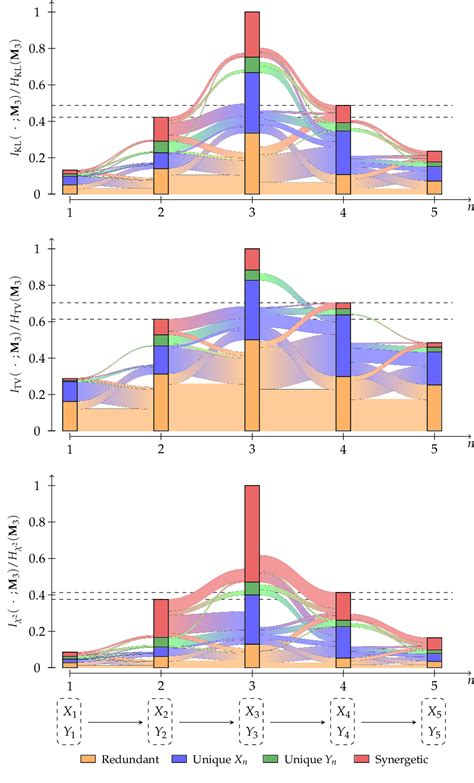 Figure 11 From Non Negative Decomposition Of Multivariate Information From Minimum To Blackwell