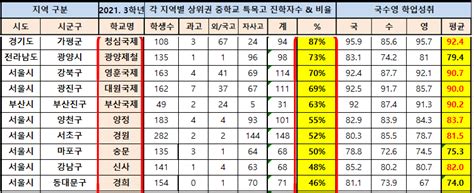전국 Top Class 중학교 지역별 순위 And 학군분석 네이버 블로그