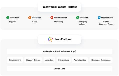 Platform Overview Freshworks Neo Enterprise Platform By Freshworks