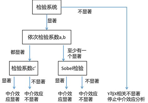 中介作用模型图效应值标在哪spss 平行中介效应 赛派号