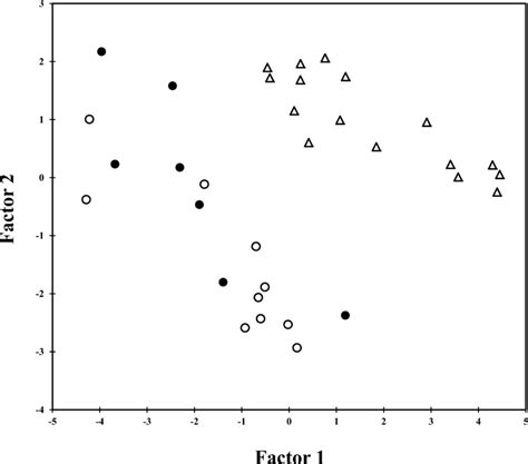 plot of the first two factor scores from principal components analysis