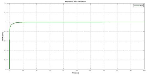 Speed Simulation Curve Using Pso Based Pid Controller Download