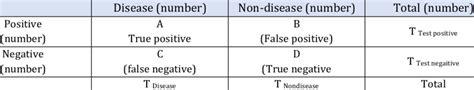 Formula For Determination Of Sensitivity And Specificity Download