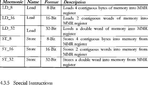 Memory Access Instructions Download Table