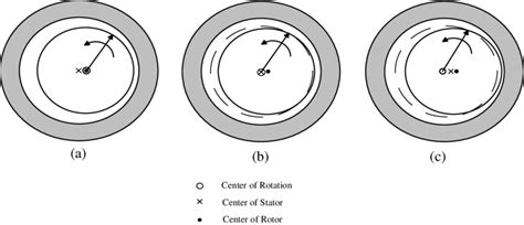 A Static B Dynamic And C Mixed Eccentricity Download