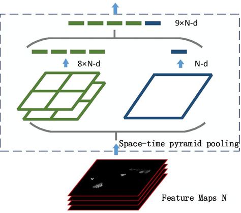 Schematic Of The Space Time Pyramid Pooling Unit In The Download Scientific Diagram