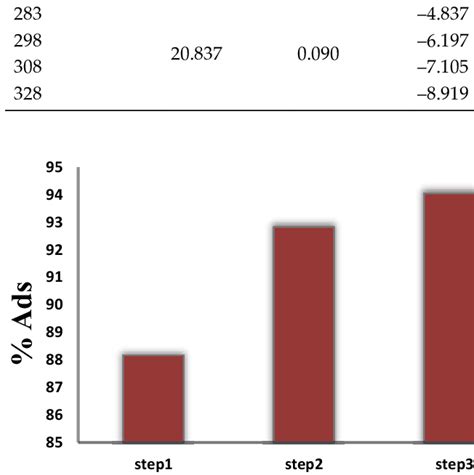 Determined Values Of Entropy Enthalpy And Gibbs Free En Ergy For