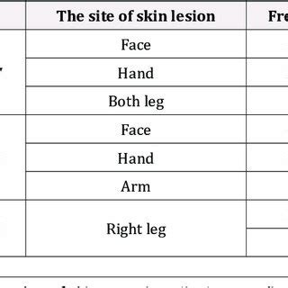 The Site Of Skin Sore According To Sex Patients Download Scientific Diagram