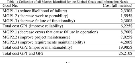 Table 1 From A Decision Support Framework For Metrics Selection In Goal