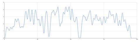 Two Times Smothed Graph Of The Click Density Of The Level Empyrean By Kivvvi From Geometry
