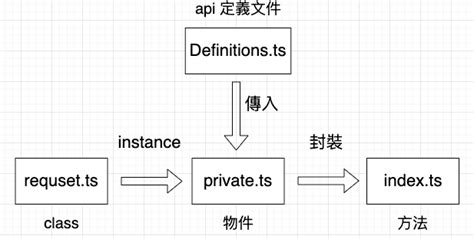 管理request Api 減少錯誤發生 主要目的是：透過增加api定義文件，讓我們減少呼叫api時所發生的錯誤，會幫我檢 By