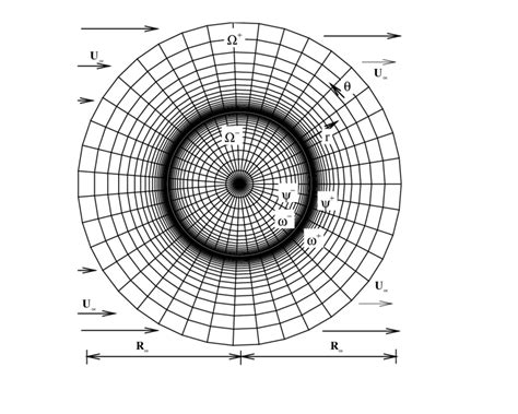 Two dimensional mesh in polar coordinates r θ illustrating cylinder Download Scientific