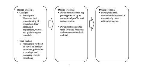 Design Session Activities Download Scientific Diagram