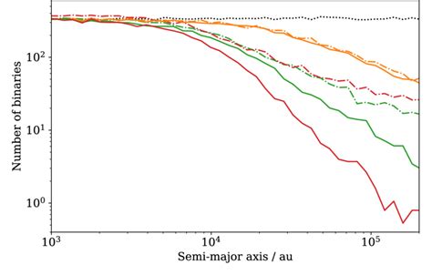 the final semimajor axis distribution of 10 5 binaries composed of