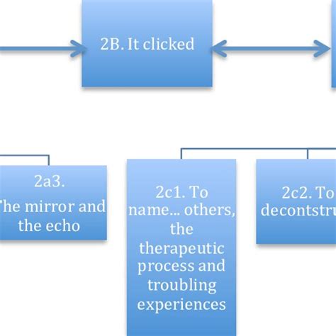 L Schema Based On Lacan 1955 56 P 14 Download Scientific Diagram