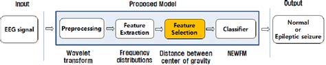 Figure 1 From Classification Of Epileptic Seizure Using Feature Selection Based On Fuzzy