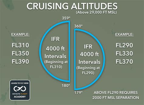 Is Cruising Altitude Odd Or Even For West Cheap Sale