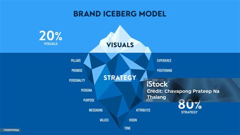 프리젠테이션 슬라이드 템플릿용 아이콘 벡터가 있는 브랜드 숨겨진 빙산 모델 인포그래픽 다이어그램 배너에는 포지셔닝 약속 성격 혜택 페르소나 및 가치와 같은 시각 및 전략이