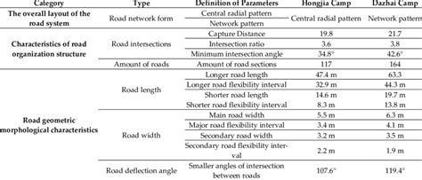 Parameter Set Of Road Spatial Texture In Xiaoxi Village Source Author Download Scientific