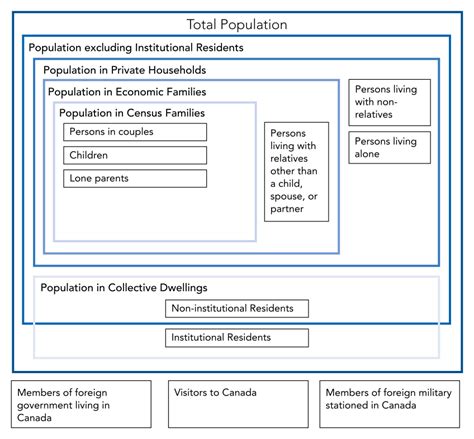Story Understanding Census Data