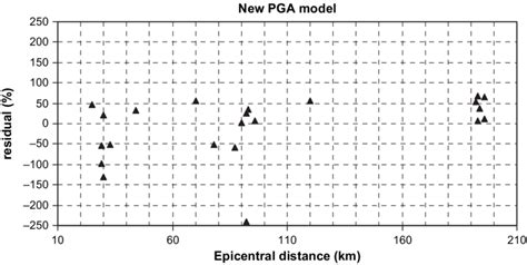Percentage Error Of Predictions From The New PGA Model When Compared To Download Scientific