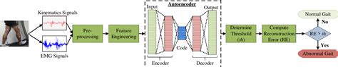 Figure 1 From Deep Autoencoder For Identification Of Abnormal Gait