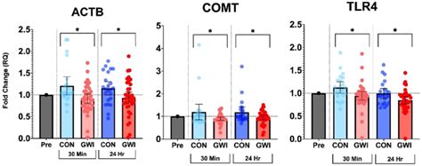 Visual Representation Of Genes Showing Significant Main Effect For