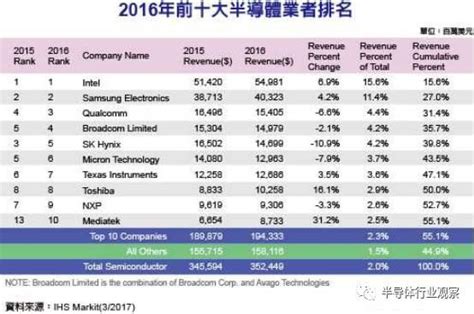Fabless的好日子到头了吗？半导体行业观察 知乎