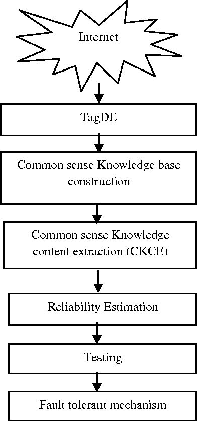 Figure 1 From An Approach For Estimation Reliability Model Based Web