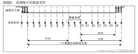 stm32学习笔记 usart串口外设（理论部分） stm32 usb转串口 csdn博客