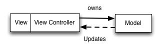 Introduction To MVVM Objc Io
