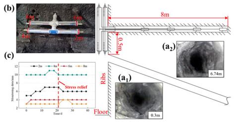 Stress Reliefanchor Grouting A Collaborative Control Technology For Severe Extrusion Floor