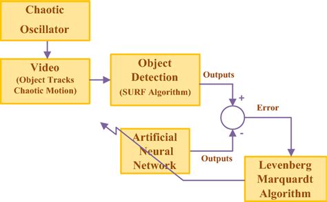 Coordinate Acquisition From Video And Its Artificial Neural Network