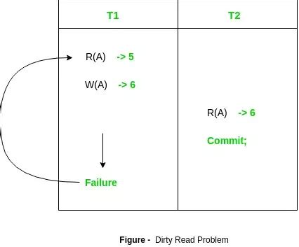 Types Of Schedules Based On Recoverability In DBMS GeeksforGeeks