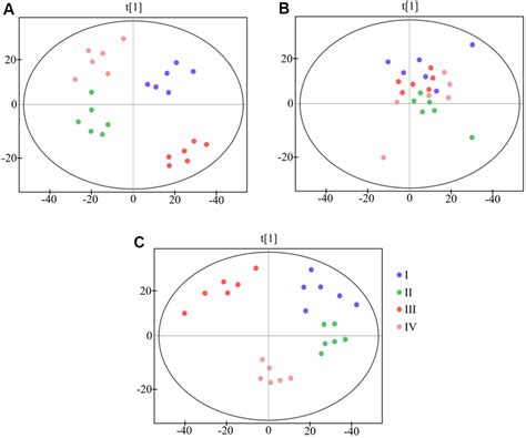 Pca Scores Plot Based On 1 H Nmr Spectra Of Different Sample From Four