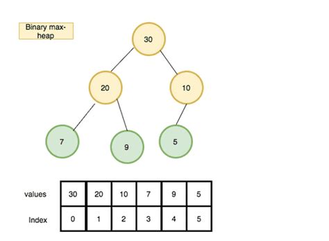 How To Implement Heap Data Structure In Javascript Reactgo