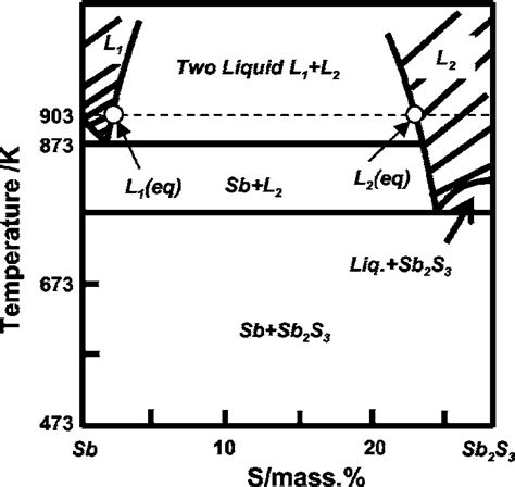 Phase Diagram Of The Sb Sb 2 S 3 System L 1 Represents The Liquid