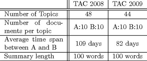 table 1 from graph based marginal ranking for update summarization