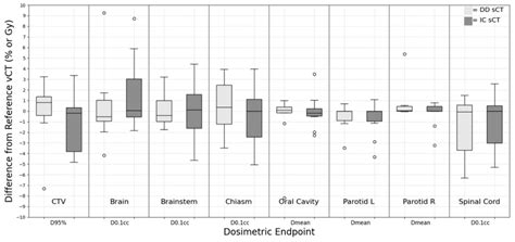 Dose Difference Between Synthetic Ct And Reference Verification Ct On
