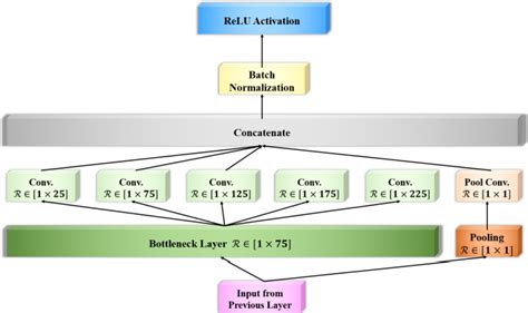 Eeg Inception An Accurate And Robust End To End Neural Network For Eeg
