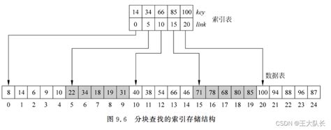 查找的三种常用算法查找方法效率 Csdn博客