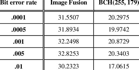 PSNR DB For Peppers Download Table